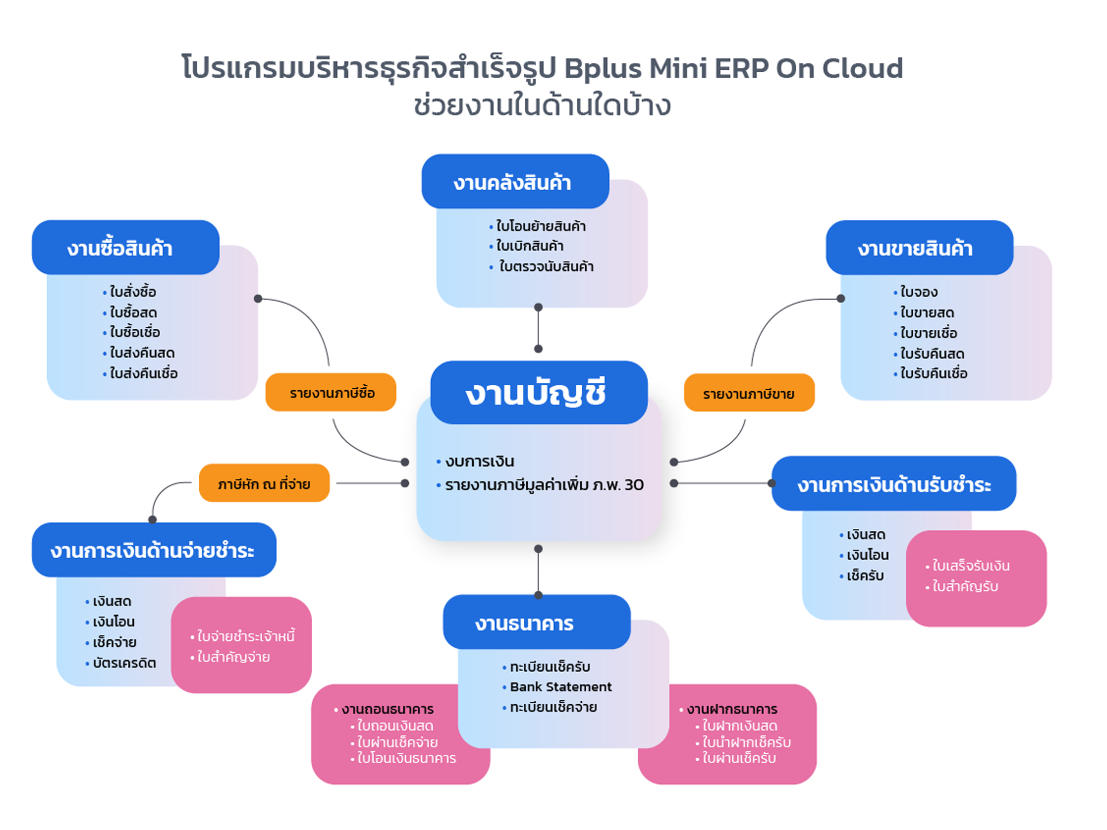 Bplus Mini ERP On Cloud – โปรแกรมบัญชี cloud ใช้งานได้ทุกที่ โปรแกรมบัญชีแบบเช่า ราคาไม่แพง ...