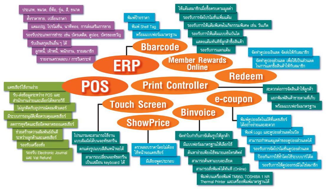 โปรแกรมบริหารงานค้าปลีกสำเร็จรูป Business Plus POS