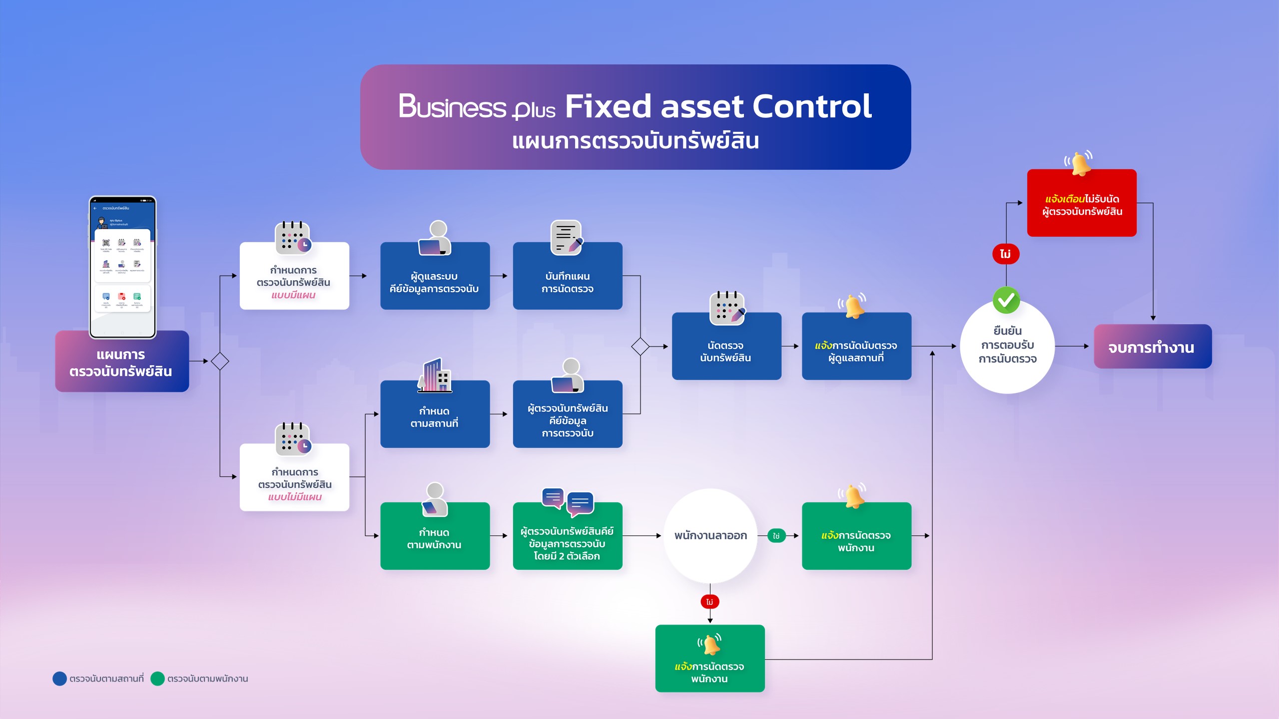 Bplus Fixed Asset Tracking โซลูชันจัดการทรัพย์สินดิจิทัลยุคใหม่!
