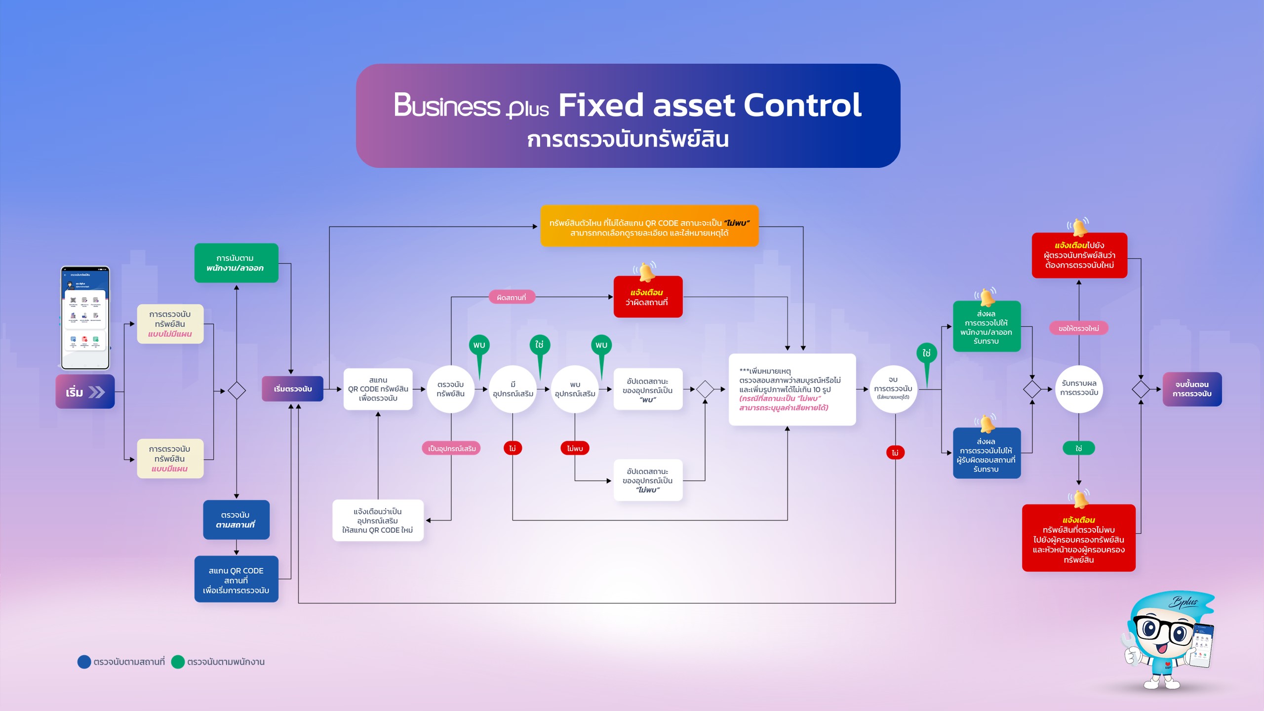 AssetManagement Business Plus Fixed asset Tracking