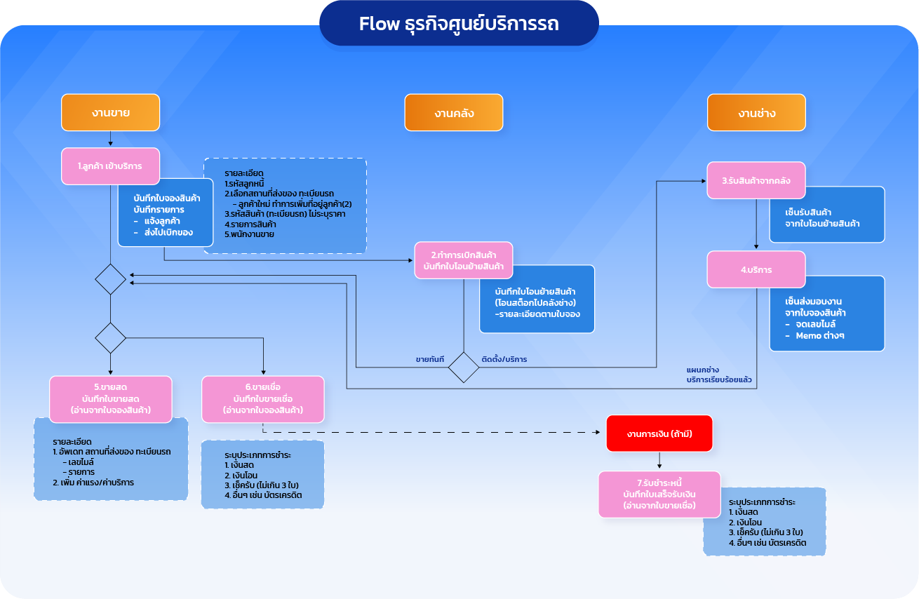 BUSINESS PLUS ERP – โปรแกรมบัญชีบริหารสำเร็จรูป