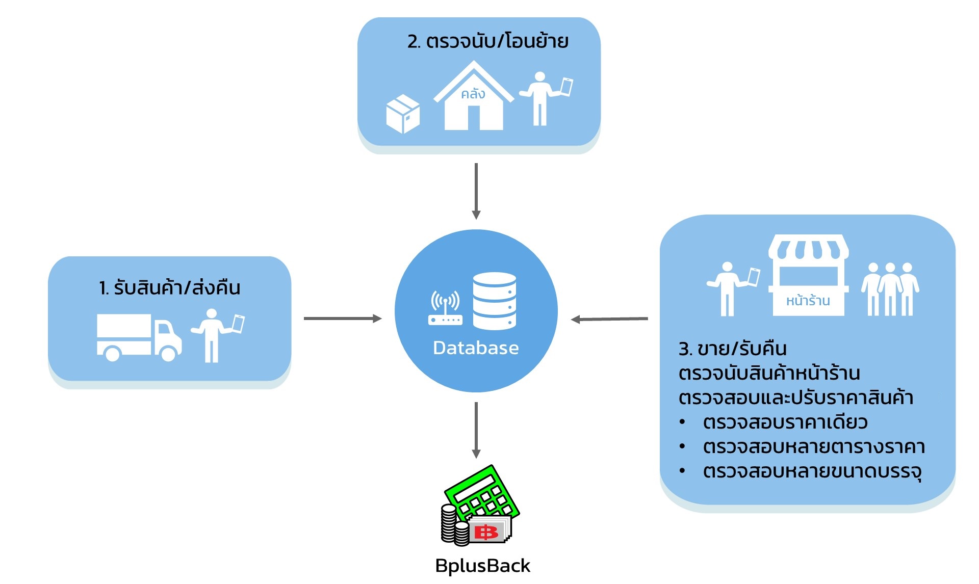 BUSINESS PLUS ERP – โปรแกรมบัญชีบริหารสำเร็จรูป