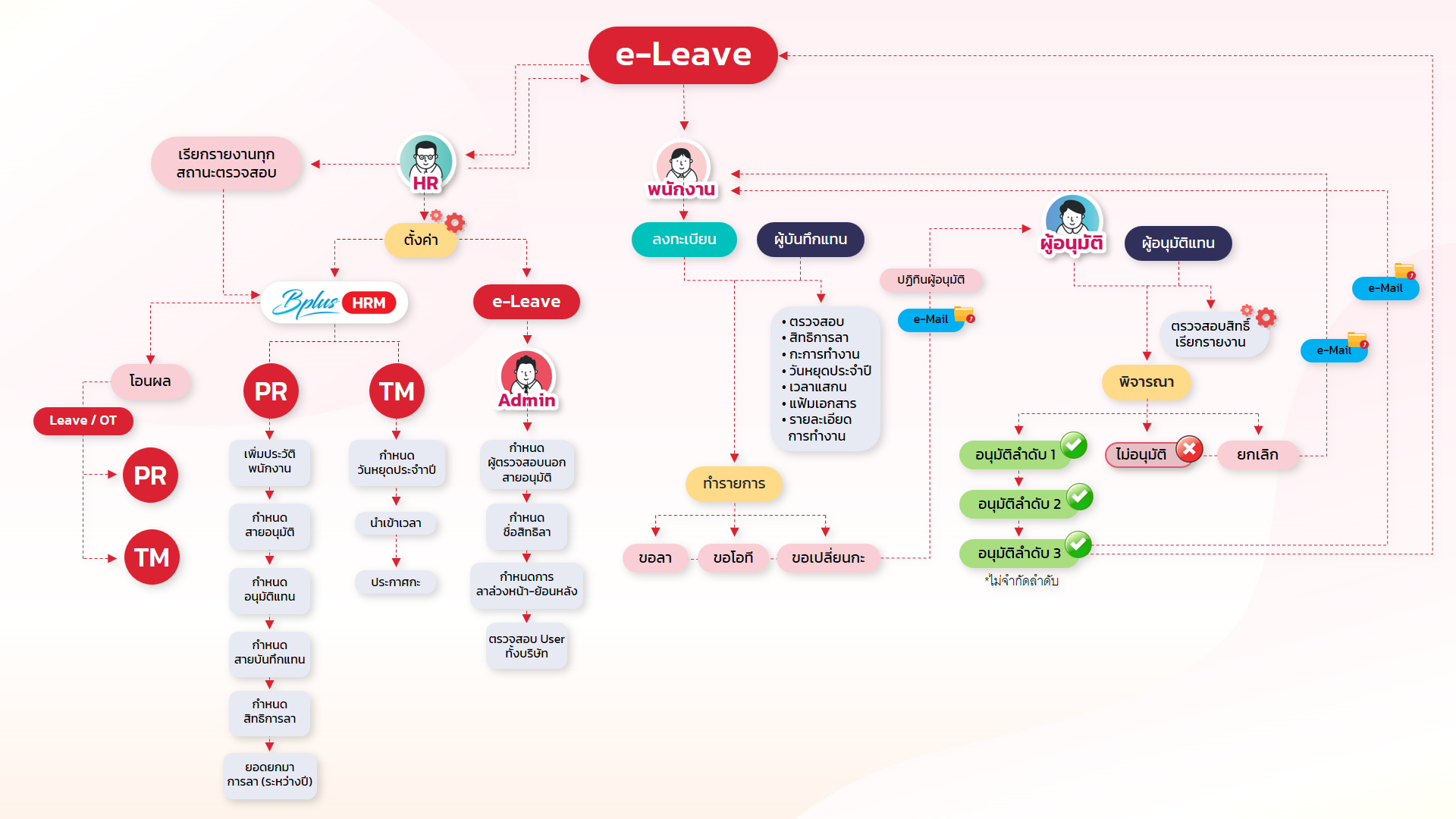 Bplus e-Leave/OT/SHIFT ระบบขอลา,ขอโอที,ขอเปลี่ยนกะผ่านเว็บ ระบบลาออนไลน์ ,eleave ,ระบบขอลางาน ...