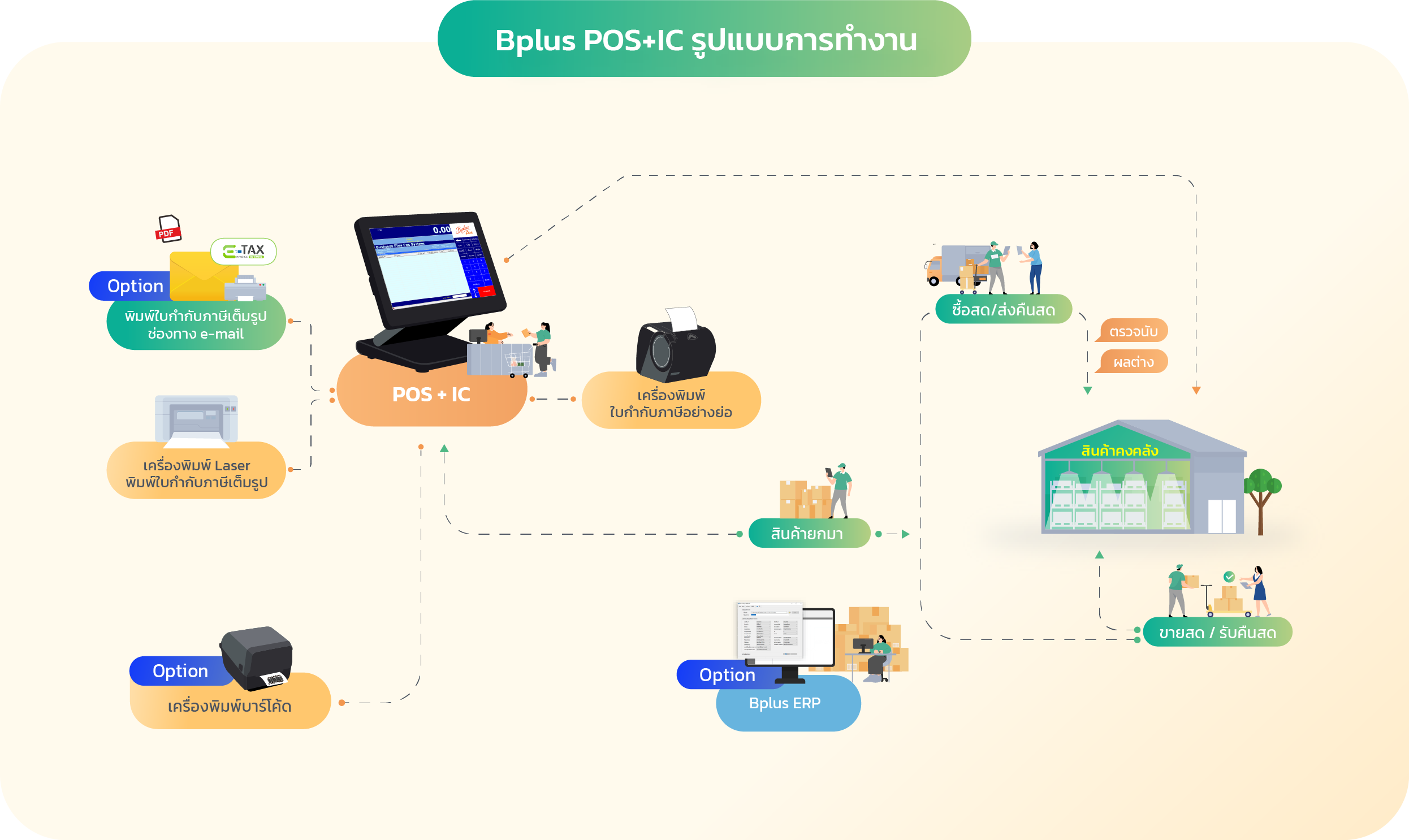 Bplus IC-POS