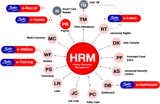 Bplus HRM และ Bplus e-HRM ต่างกันอย่างไร?
