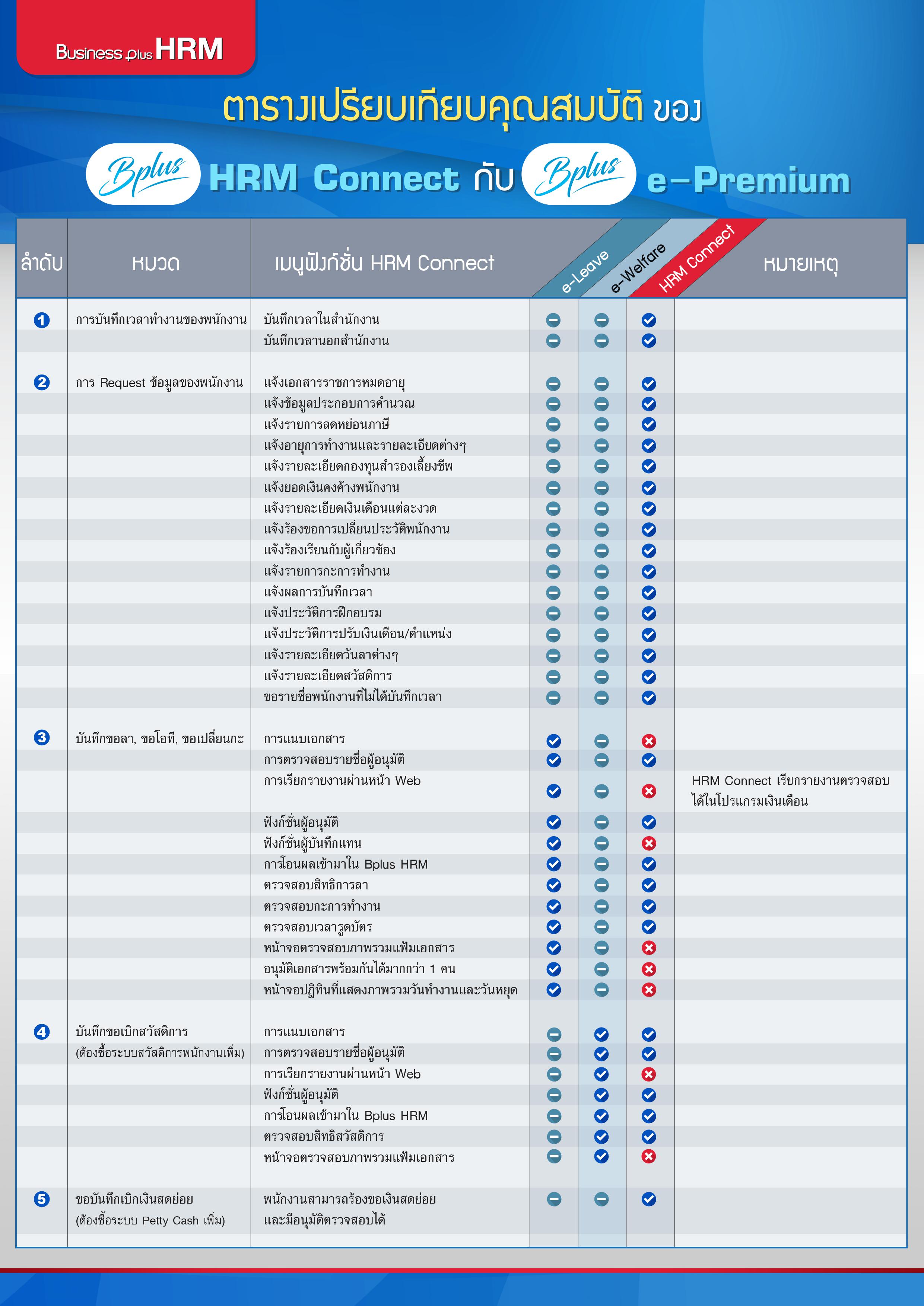 Bplus HRM Connect แอพลงเวลาทำงานผ่านมือถือ ลงเวลาทำงานออนไลน์ สะดวก รวดเร็ว แอพตอกบัตร แอพบันทึก ...