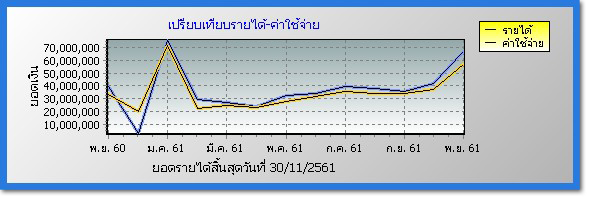 BPlus Performance Dashboard